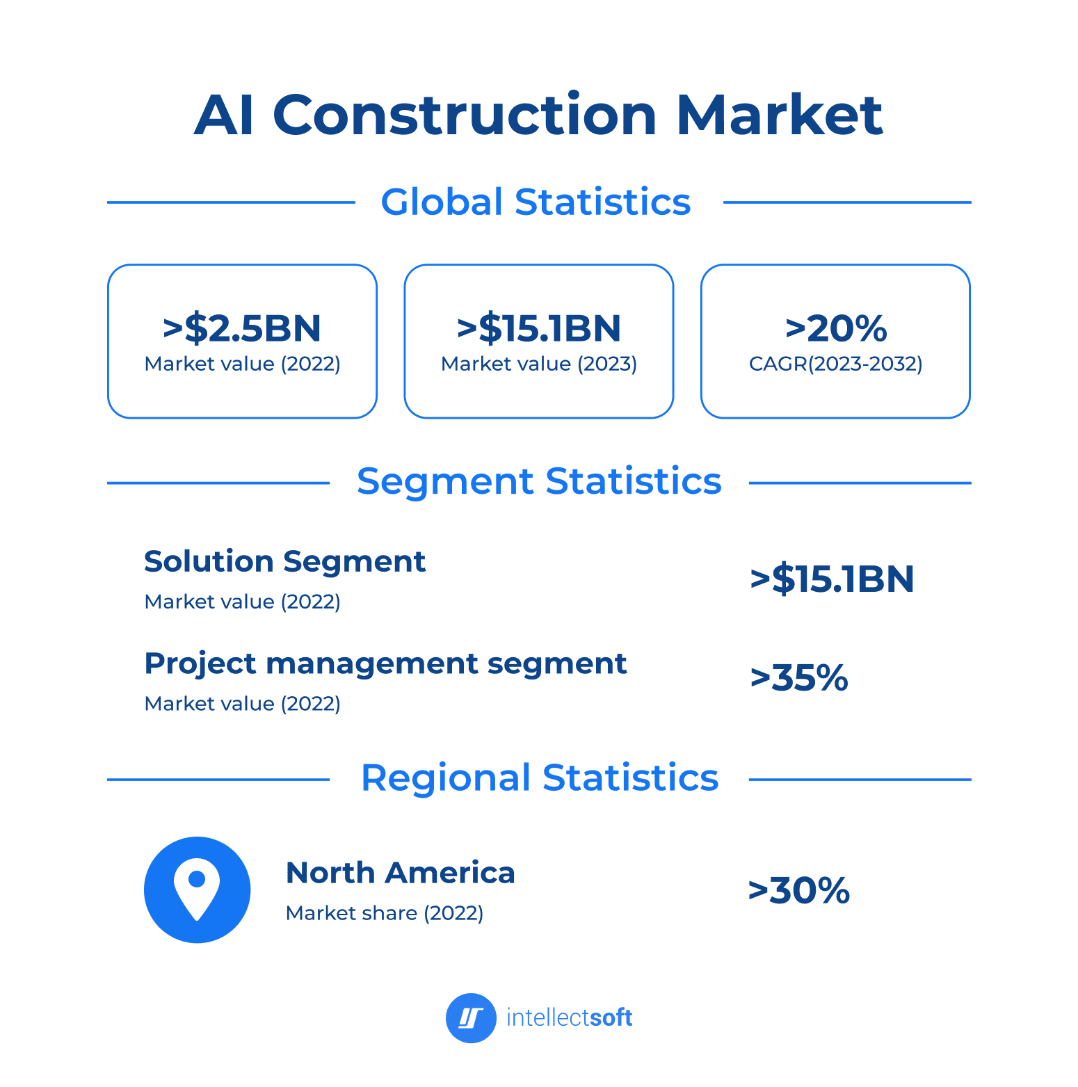 ArtificiaI Intelligence in Construction Industry | Intellectsoft Blog