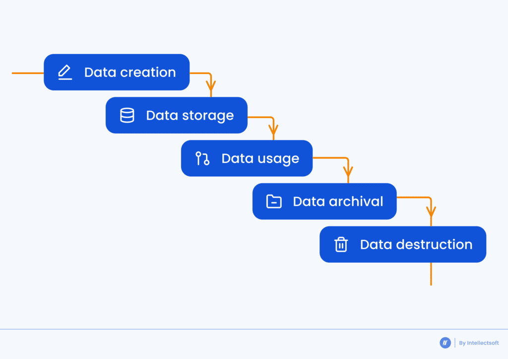 Data Management Life Cycle & Why You Should Follow It? | Intellectsoft