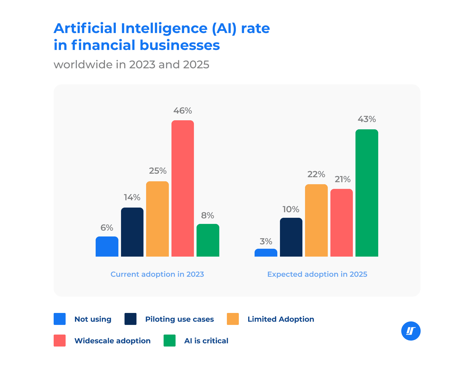 AI in FinTech: Changing the Financial Industry | Intellectsoft Blog