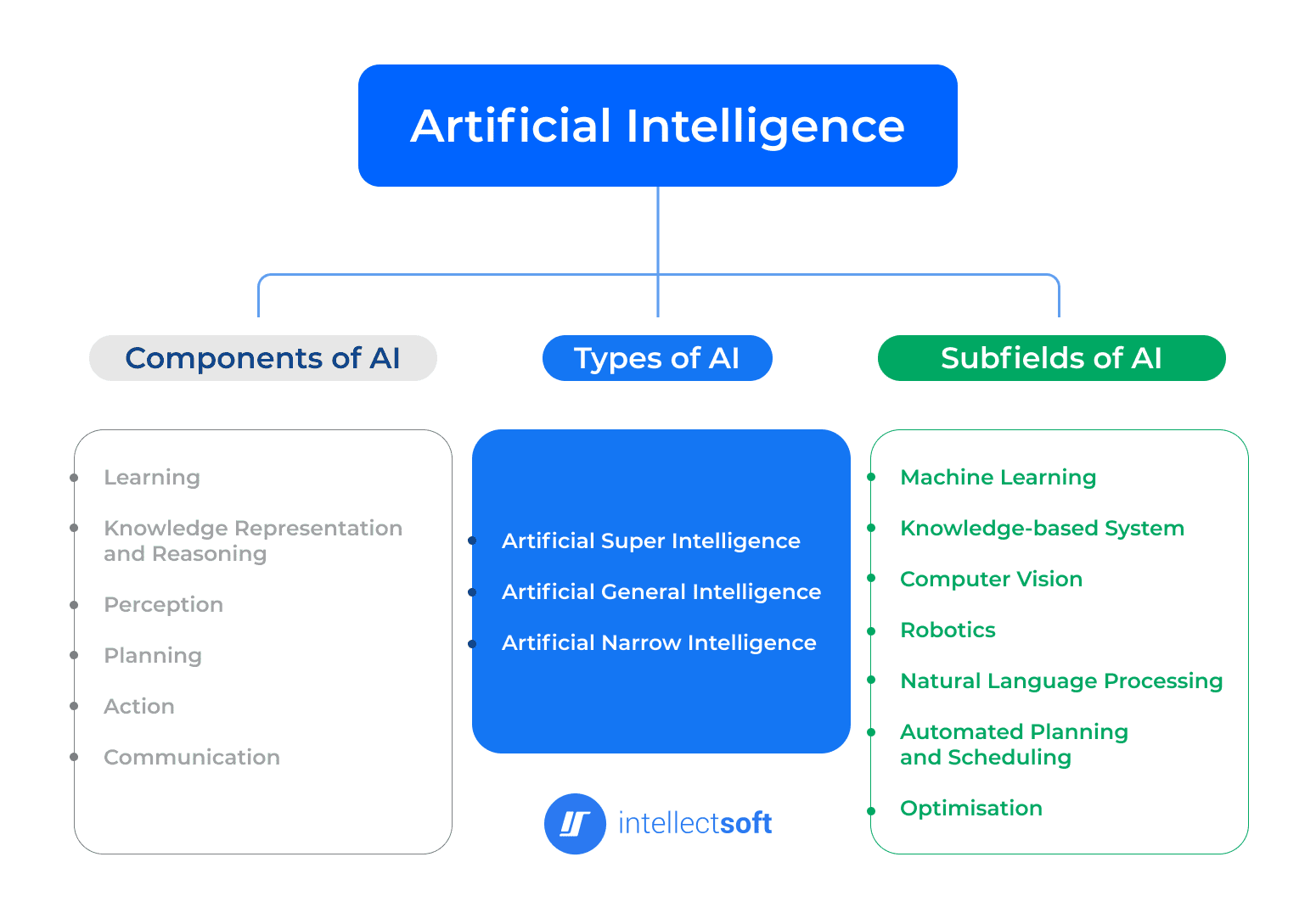 ArtificiaI Intelligence in Construction Industry | Intellectsoft Blog