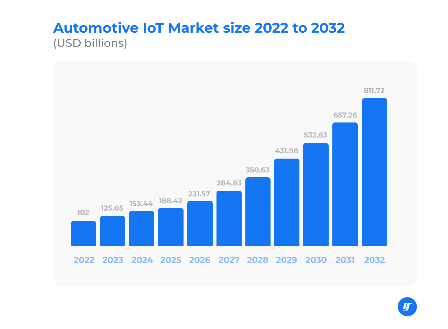 Automotive IoT: Guide to Connected Cars | Intellectsoft Blog