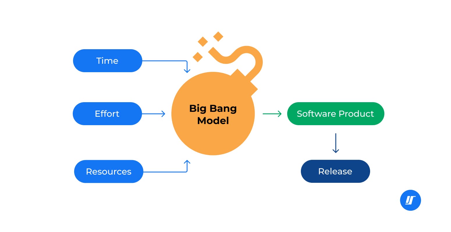 7 Phases of the System Development Life Cycle | Intellectsoft