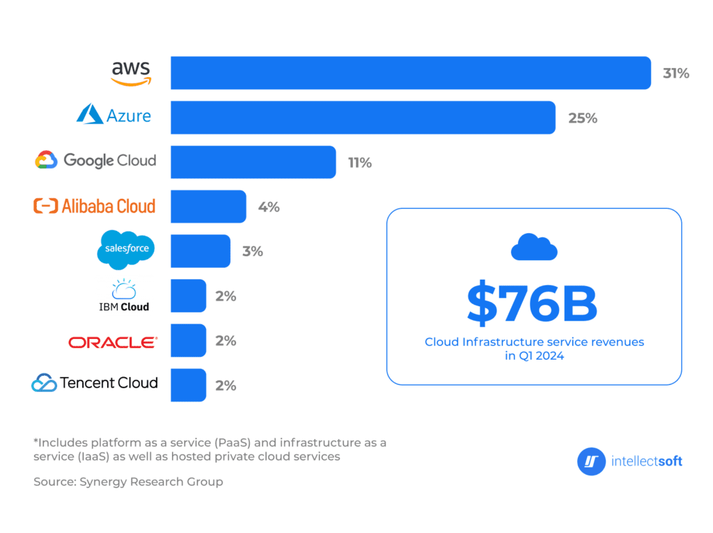 Cloud Migration: Best Practices of Seamless Migration - Intellectsoft Blog