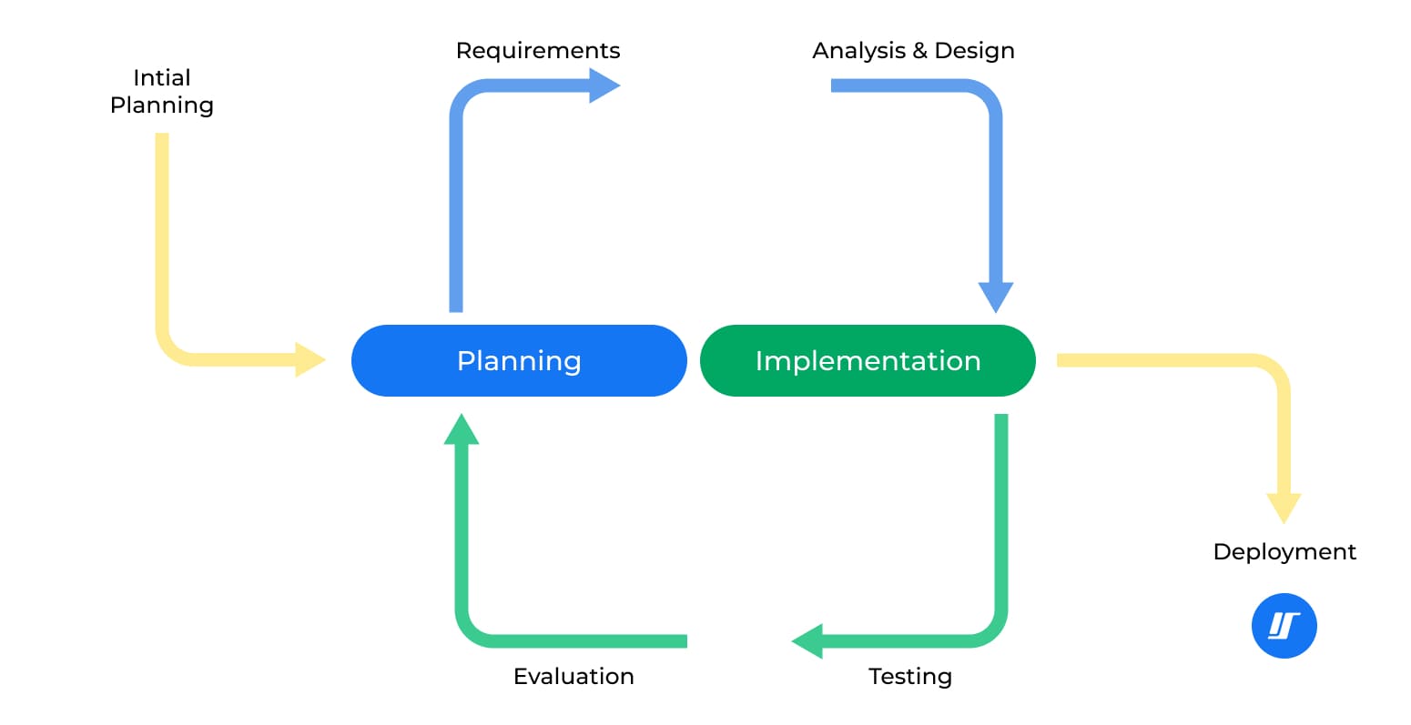 7 Phases of the System Development Life Cycle | Intellectsoft