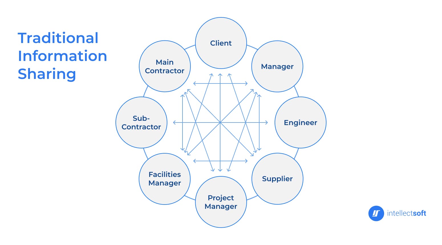 Common Data Environment (CDE) in Construction | Intellectsoft Blog